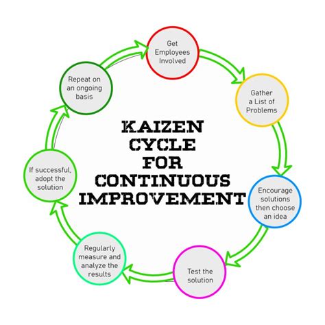 The Kaizen Cycle Or How To Improve Everything