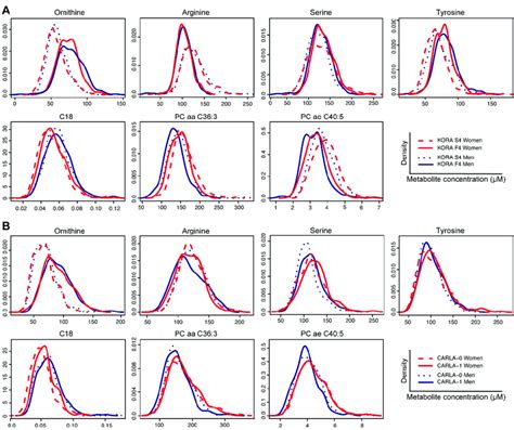 Density Plot Showing The Distribution Of Metabolite Concentration Of Download Scientific