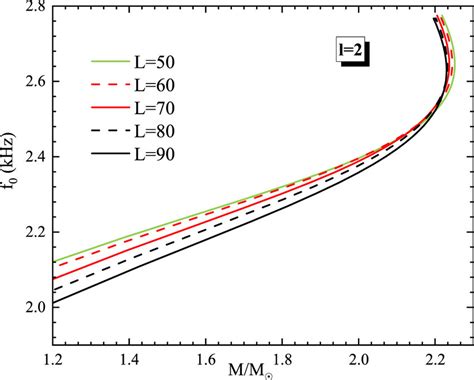 The F Mode Frequency Of Non Radial Oscillations As A Function Of Ns Download Scientific Diagram
