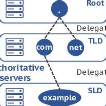 A Standard DNS Resolution Process For Domain Example Com Under The DNS Download Scientific