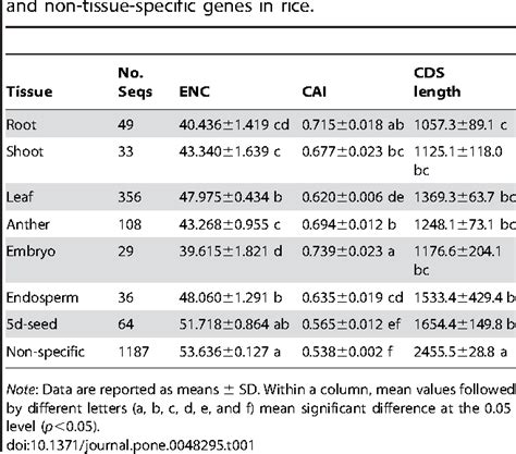 Table 1 From Mutational Bias And Translational Selection Shaping The Codon Usage Pattern Of