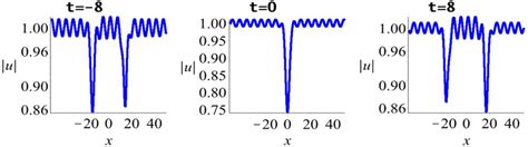 Colour Online Time Evolution Of Two Dark Soliton Solutions 37 At Download Scientific