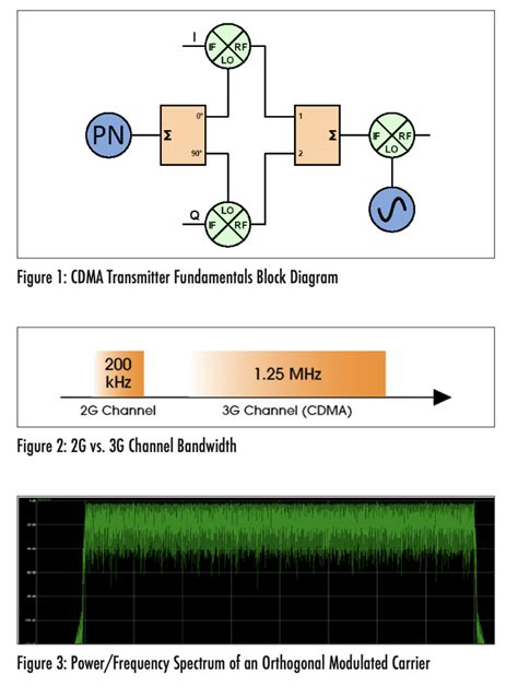 Telecommunication Testing On Relevant RF Components Interference Technology