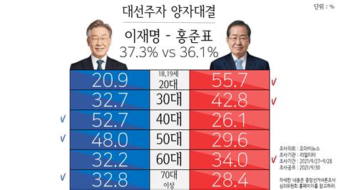 이재명 Vs 홍준표 양자대결 세대별 결과 리얼미터 정치시사 에펨코리아