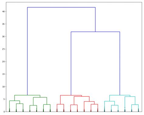 机器学习笔记之聚类算法 层次聚类 hierarchical clustering 腾讯云开发者社区 腾讯云