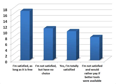 Rna Seq Blog Poll Results Rna Seq Blog