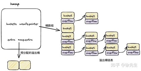 Go源码分析 Map 尹莉军