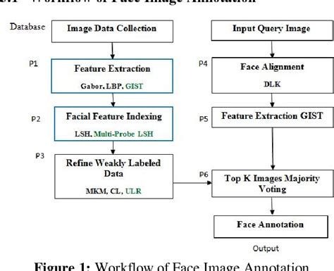Figure 1 From A Survey On Efficient Facial Feature Extraction Technique For Image Annotation