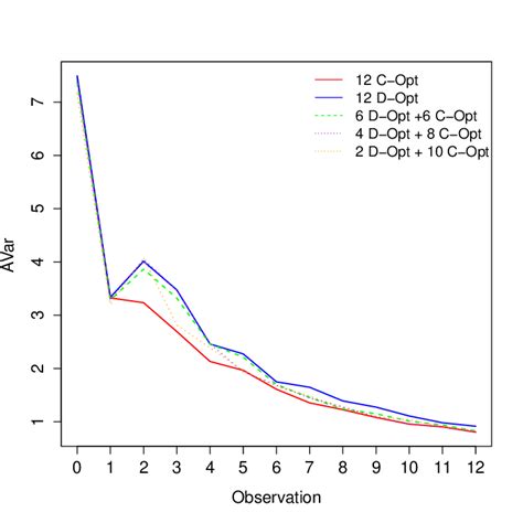 Plot Of Avar The Estimated Asymptotic Variance Of The Estimated Download Scientific Diagram