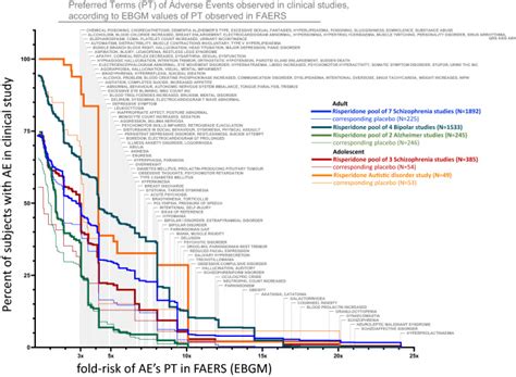 Depicting Risperidone Safety Profiles In Clinical Trials Across Different Diagnoses Using A
