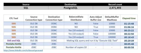 Ssis Pentaho Odbc Jdbc Benchmark Etl Sql Postgres Kettle Ssis Bi Davood Geravand