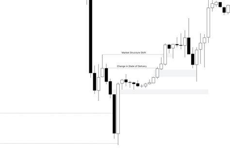 Understanding Order Blocks The ICT Trader