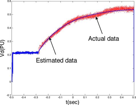d axis voltage following load rejection of resistive inductive load