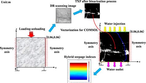 Schematic Of The Coupled Computation Model For Fluid Solid Coupling Download Scientific Diagram