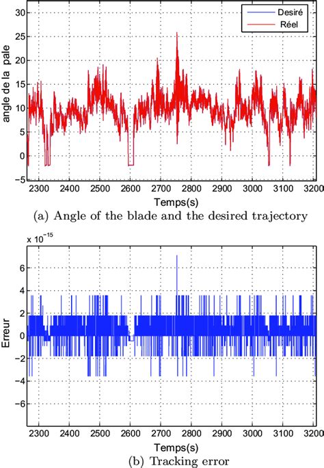 5 Tracking Of The Blade Angle In The Nominal Case Download Scientific
