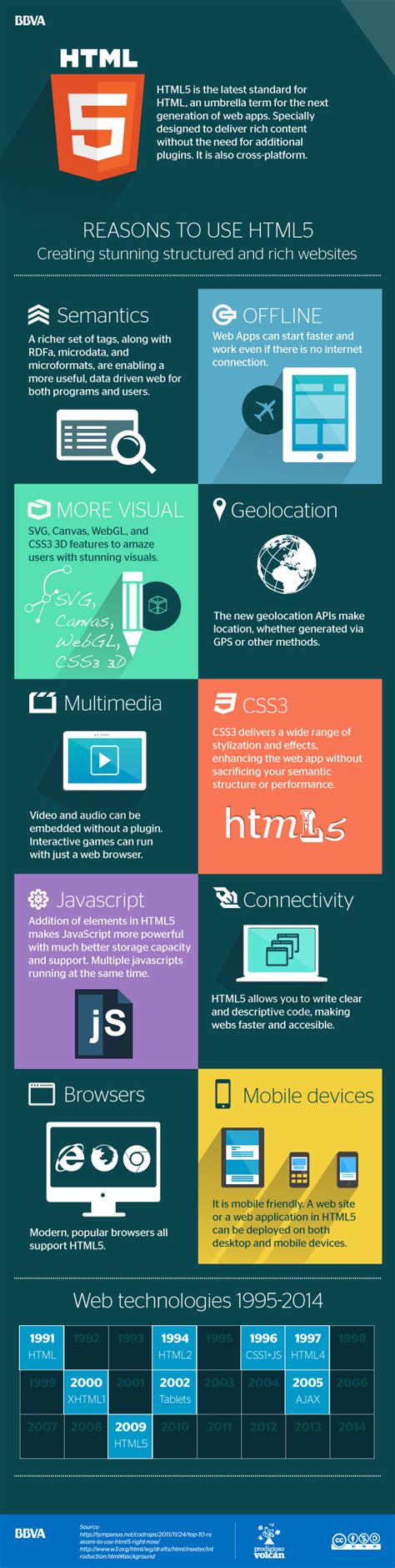 Reasons To Use Html5