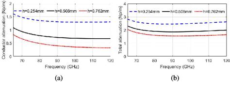 Figure 2 From Oversized Substrate Integrated Waveguide For High Power Millimeter Wave Systems