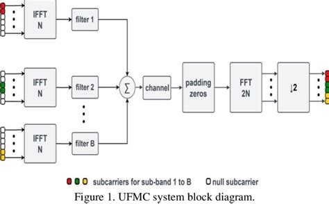 Figure 1 From Multi Windowing Technique For 5G And Beyond Semantic