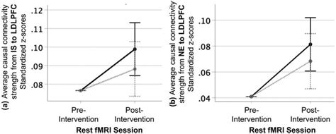 Reversing Causal Connectivity Analysis Showed No Intervention Effects Download Scientific