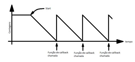 Soft Timers Implementação de uma biblioteca Embarcados