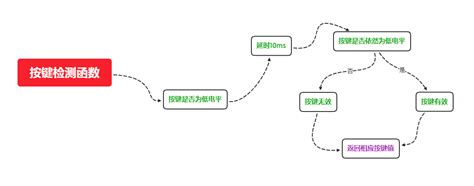 由一个按键程序引发的思考（上）按键控制灯的亮灭为什么要翻转 Csdn博客