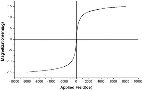 vsm curve of fe3o4 tch ni ii nanocatalyst download scientific diagram