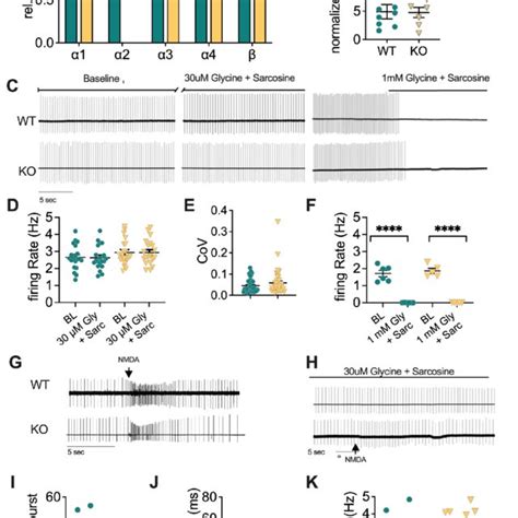 Figure Panel Description Statistical Test Post Hoc Analysis Mean ± Sem