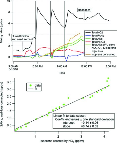 Representative Example Of An Molar Yield Calculation Using The