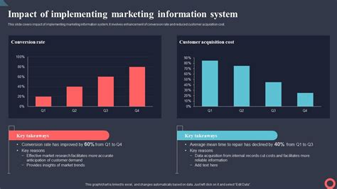 Impact Of Implementing Marketing Information System Marketing Intelligence System Mkt Ss V Ppt