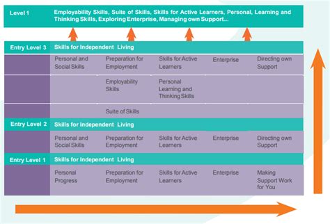 Suite Of Entry Level Qualifications From Gateway Qualifications