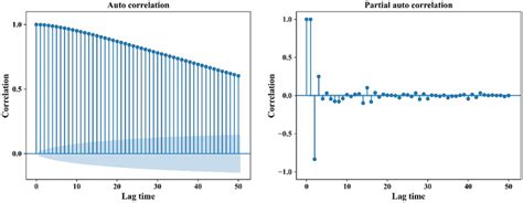 Autocorrelation And Partial Autocorrelation Analysis Of The Runoff Time