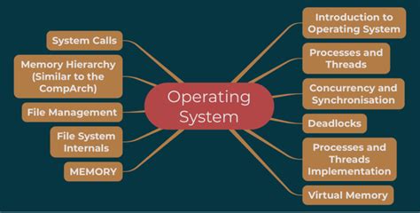 Mind Map Operating System Biggerplate