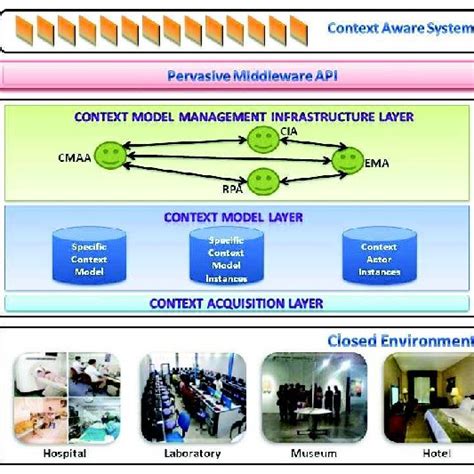 The Pervasive Middleware Conceptual Architecture Download Scientific