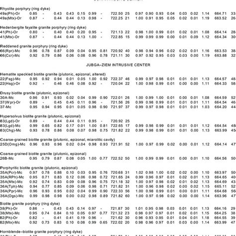 Parameters Calculated From Unit Cell Measurements X Ray Diffraction Download Table