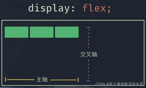css 弹性盒子模型 容器子元素排列 flex container、flex item 弹性盒子为元素排序 csdn博客