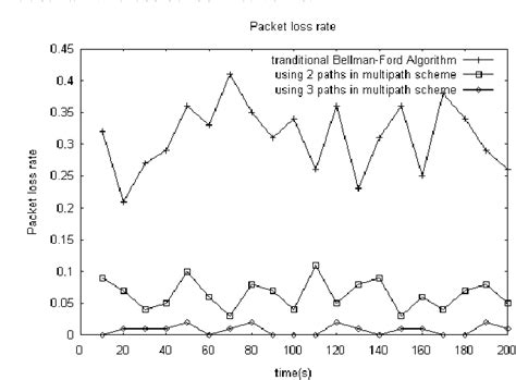 Figure 2 From Multipath Routing Scheme For Industrial Real Time Wireless Sensor Networks