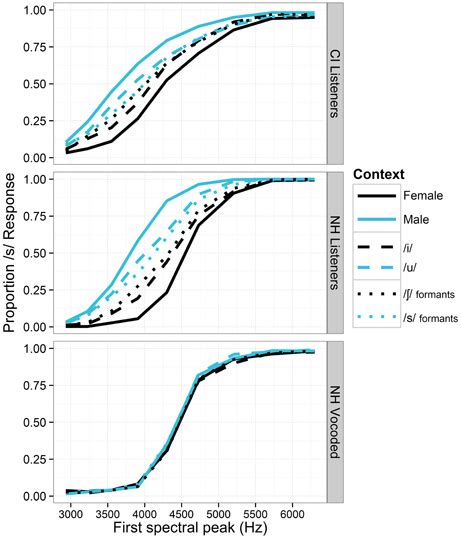 Proportion Of Fricatives Perceived As S Along The Continuum Of