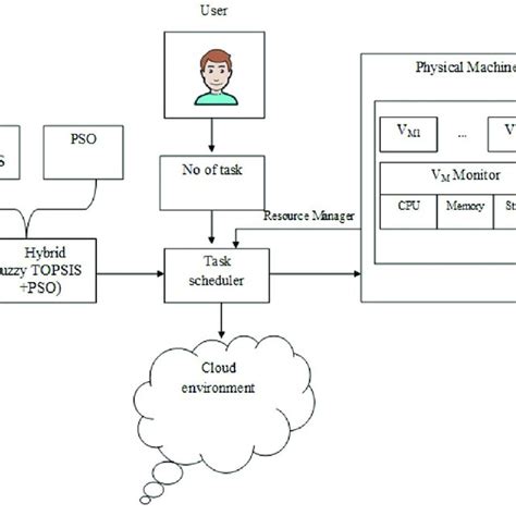Proposed Block Diagram Of Task Scheduling Download Scientific Diagram