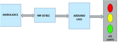 Ambulance Detection Model Download Scientific Diagram