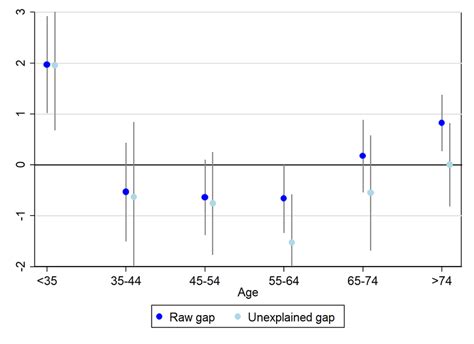 The Gender Wealth Gaps Across Age Groups RIF Based Decomposition Download Scientific Diagram