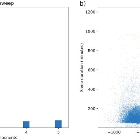 Clustering Of Sleep Sessions By Duration And Deviation From Normal