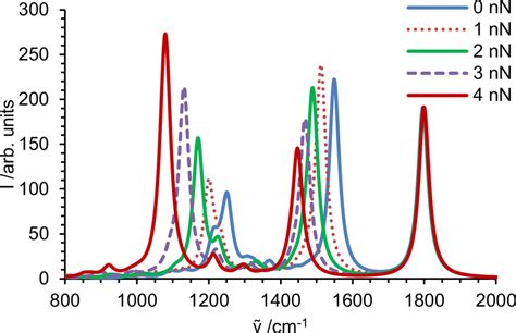 Intensities In Fingerprint Region Of The Infrared Spectrum Obtained For Download Scientific
