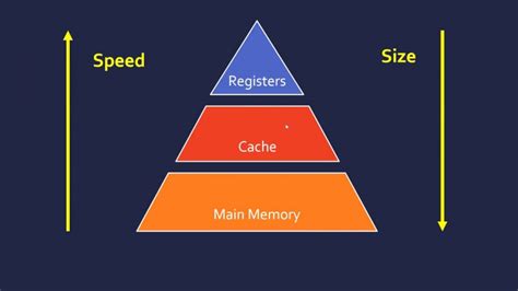 Differenza Tra RAM E Memoria Cache In Informatica Informatica E