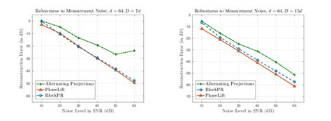 Robustness To Measurement Noise Phase Retrieval From Deterministic