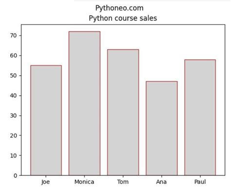 How To Create Bar Chart In Matplotlib Pythoneo