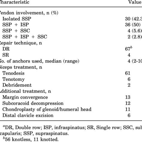8 Classification Of Rotator Cuff Lesions A Classification Of Patte Download Scientific