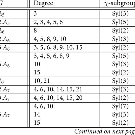 Pdf Constructing Representations Of Finite Simple Groups And Covers