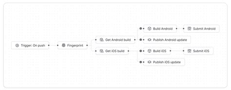 Deploy To Production With Eas Workflows Expo Documentation