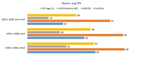 Gaming Auf Der Intel Iris Plus Intel Iris Plus Vs Intel UHD Graphics Vs MX Techtest