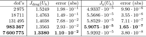 Table 2 From Goal Oriented Error Estimation For Fluidstructure